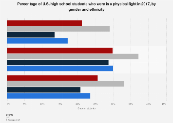 United States - students who were in a physical fight 2017| Statista