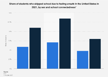 Students skipping school due to feeling unsafe by sex U.S. 2021| Statista