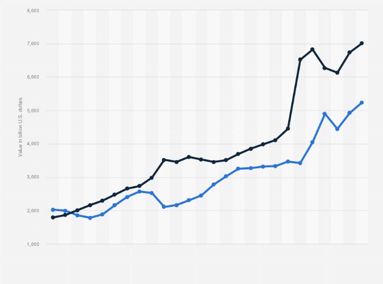 Government Spending By Year Graph