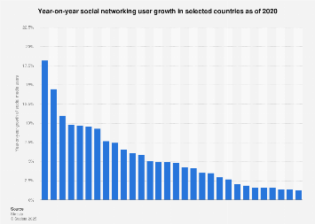 Social networking user growth in selected countries 2020| Statista