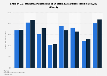 Share of U.S. students with undergraduate student loan debt by ...