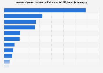 Kickstarter: number of backers by project category | Statista