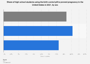 High school student birth control pill use by sex U.S. 2021| Statista