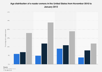 U.S. e-reader owners, by age 2010-2012 | Statista