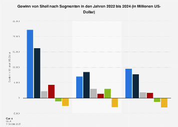 Shell: Gewinn nach Segmenten bis 2024| Statista