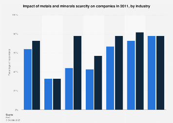 Metals and minerals scarcity - impact on companies by industry 2011 ...