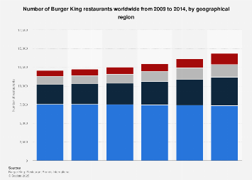 Burger King: restaurants by region 2014| Statista