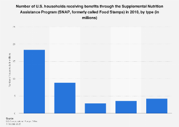U.S. households receiving SNAP benefits (Food Stamps) 2010, by type ...