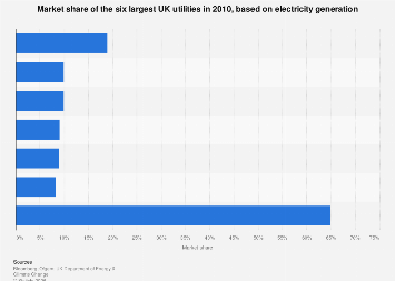 Electricity generation market share of UK utilities 2010| Statista