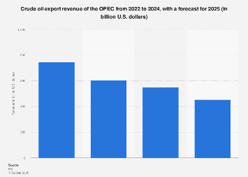 Oil export revenue from OPEC 2025| Statista