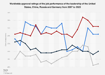 Worldwide approval of global leadership of the U.S., China, Russia, and ...