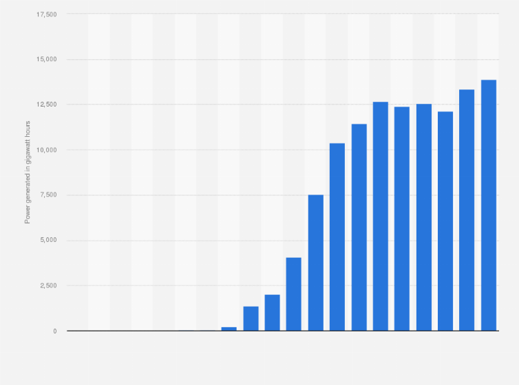 Production photovoltaïque