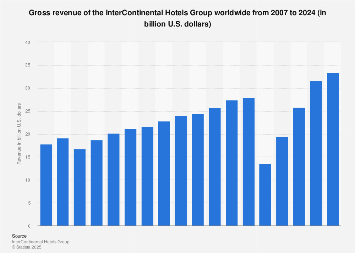 InterContinental Hotels Group gross revenue worldwide 2024| Statista