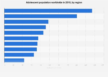 Demographics - number of adolescents worldwide in 2010| Statista