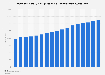 Holiday Inn Express Hotels Worldwide 2024 Statista