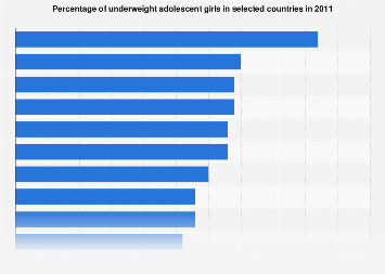 Country comparison - share of underweight girls in selected countries ...