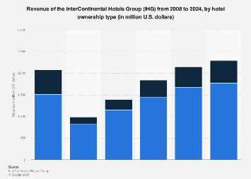 IHG revenue by ownership type worldwide 2024| Statista