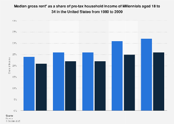 Rent as a share of household income: U.S. Millennials 1980-2009| Statista