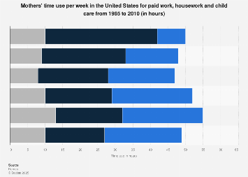 U.S. mothers' time use per week for work, housework and child care 1965 ...