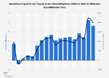 Toyota - Operatives Ergebnis 2025| Statista