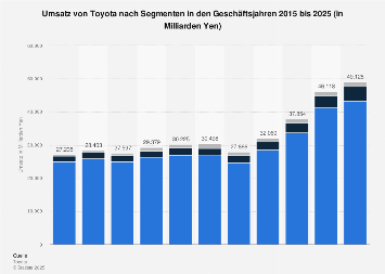 Toyota - Umsatz nach Segmenten 2025| Statista