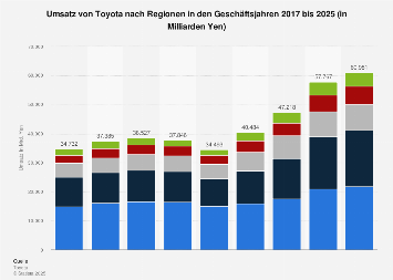 Toyota - Umsatz nach Regionen 2025| Statista