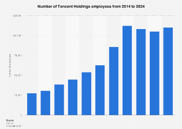 Chart: Tencent's Impressive Line Of Messaging + Social Platforms | Statista