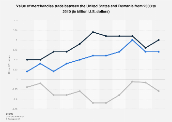 U.S. merchandise trade with Romania 2000 to 2010 | Statista