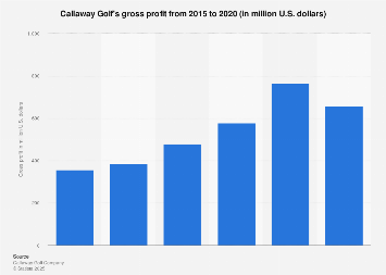 Callaway Golf gross profit worldwide 2020| Statista