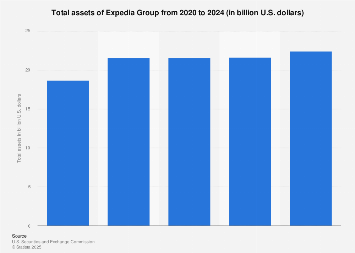 Expedia Group total assets 2024| Statista