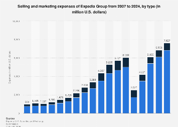 Expedia Group selling and marketing expenses 2024| Statista