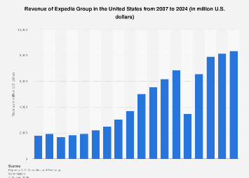 Expedia Group revenue in the U.S. 2024| Statista