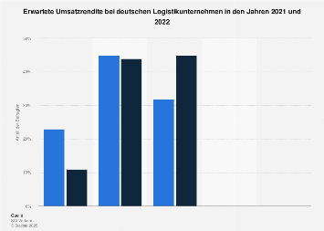 Umsatzrendite bei deutschen Logistikunternehmen| Statista