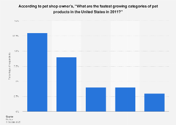 Fastest growing pets product categories in the U.S., 2011 | Statista