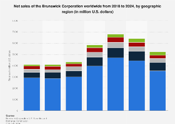 Brunswick Corporation net sales by geographic region worldwide 2024 ...