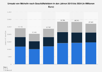 Michelin - Umsatz nach Segmenten 2024| Statista