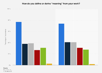 Employees' opinions on how they derive meaning from work 2012 | Statista