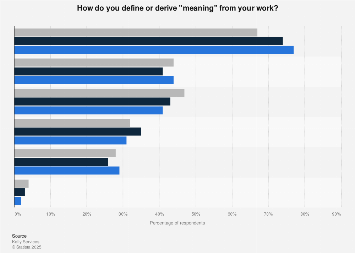 How employees derive meaning from work 2012| Statista