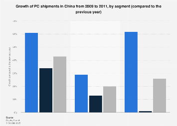 China - growth of PC shipments in 2011, by segment | Statista
