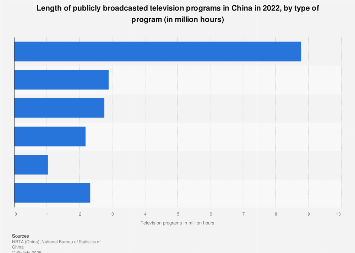 China: length of television programs broadcasted by type of program ...