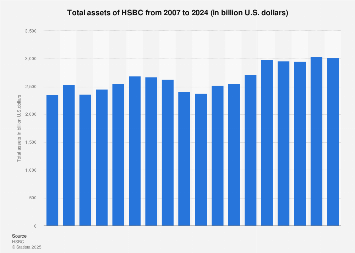 HSBC total assets 2007-2024| Statista