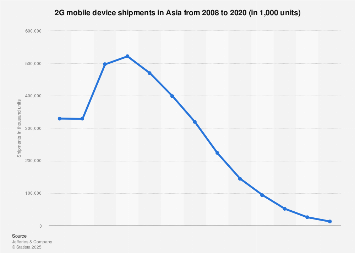 2G mobile device shipments in Asia 2008-2020 | Statista