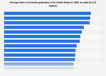 Average student debt, by state U.S. 2020| Statista