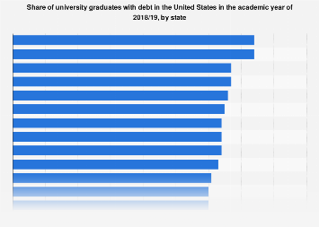 Share of graduates with debt in the U.S. by state 2018/19 | Statista