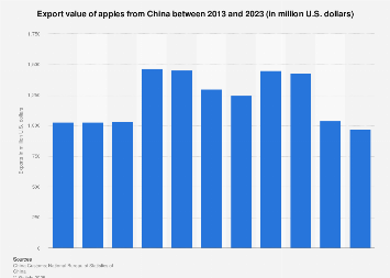 China: export value of apples | Statista