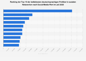 Social Media - Social-Media-Ranking deutschsprachiger Politiker 2020| Statista