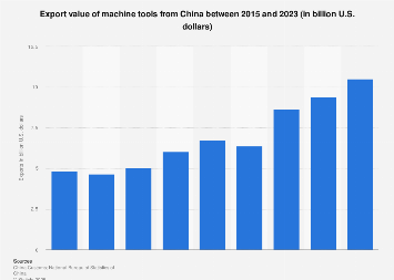 China: export value of machine tools | Statista