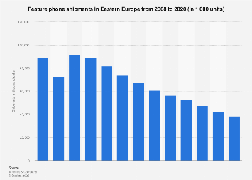 Eastern European feature phone shipments 2008-2020 | Statista