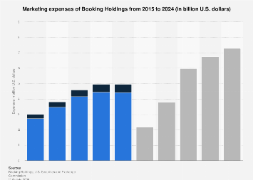 Booking Holdings marketing expenses 2024| Statista