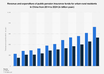 China: pension insurance funds for urban-rural residents revenue and ...